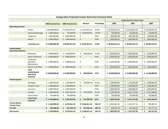 Fairmont Hotel Financial Statements | PPT