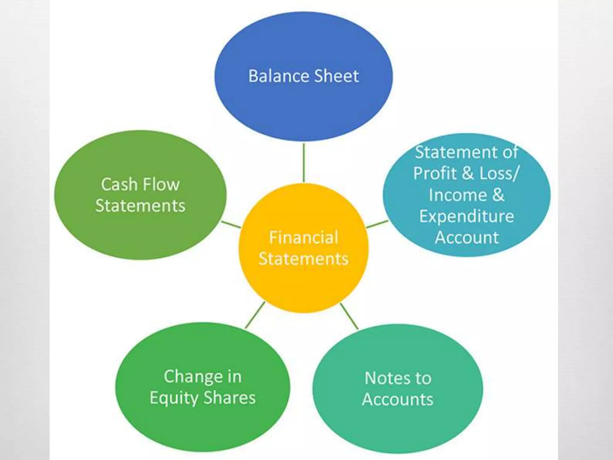 Meanings and Types of Financial statements PGDMM Financial Accounting ...
