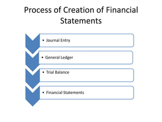 Financial Statements and Credit Analysis | PPT