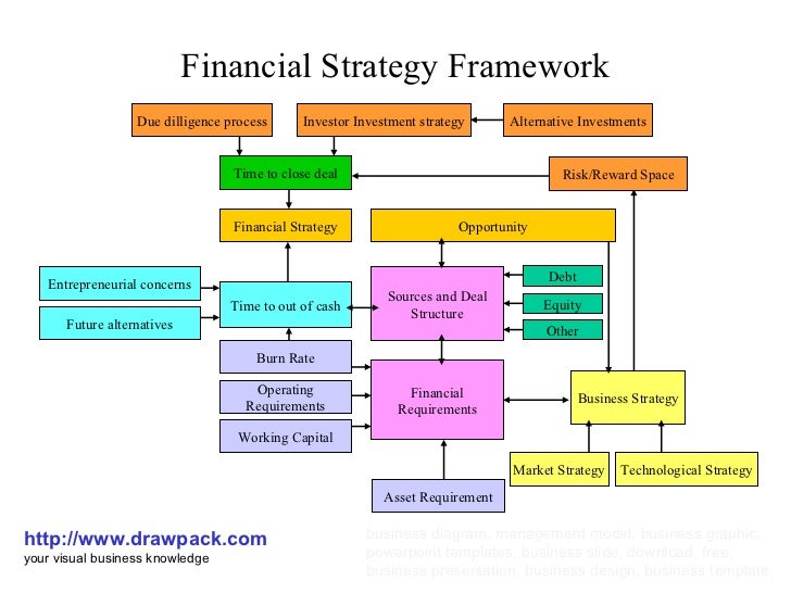 Financial Strategy Framework Financial Strategy Framework