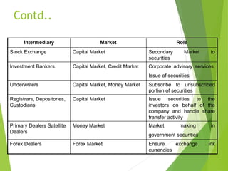 Introduction to financial system and its components | PPT