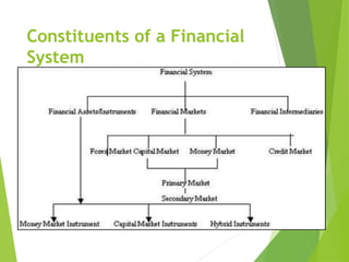 Introduction to financial system and its components | PPT