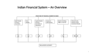 history and development of indian finance system | PPT