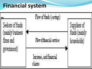 Financial system markets | PPTX