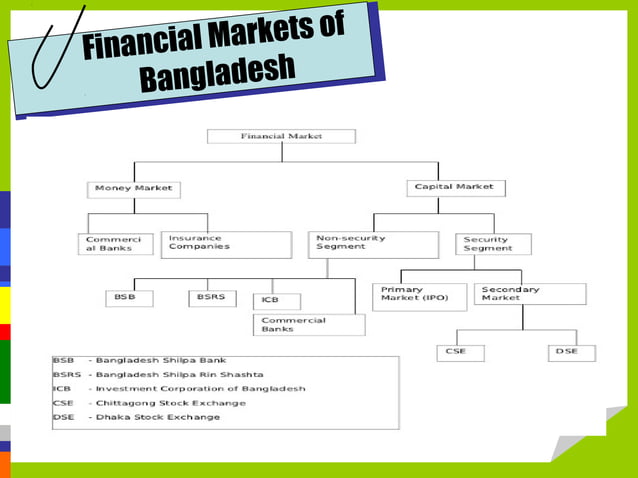 Financial system Bangladesh vs. U.S.A | PPT