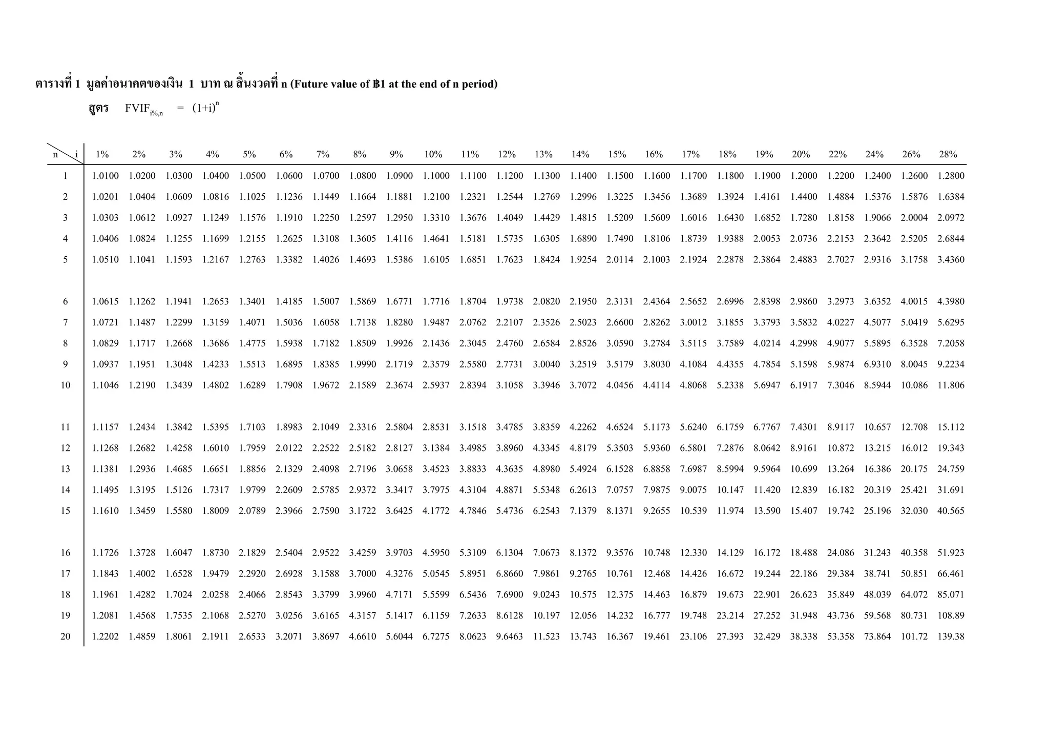 Financial table | PDF