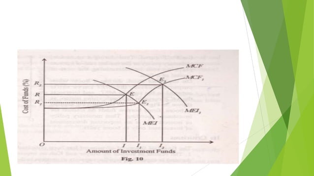Financial theory of investment | PPTX | Stocks and Bonds | Personal ...