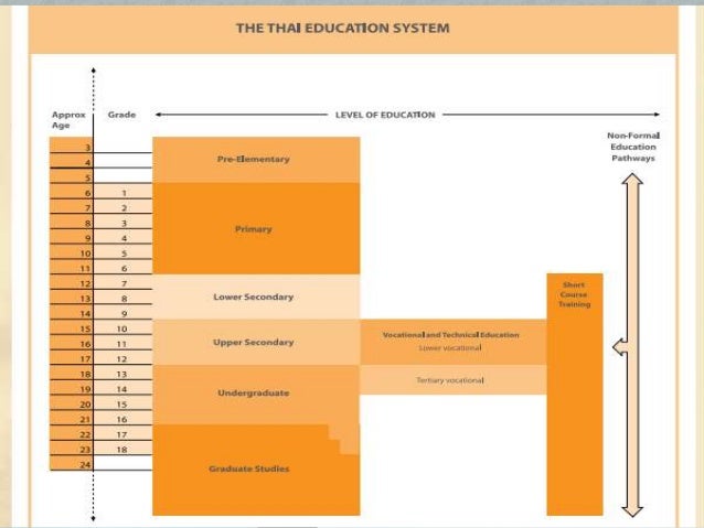 Financing Education in Thailand