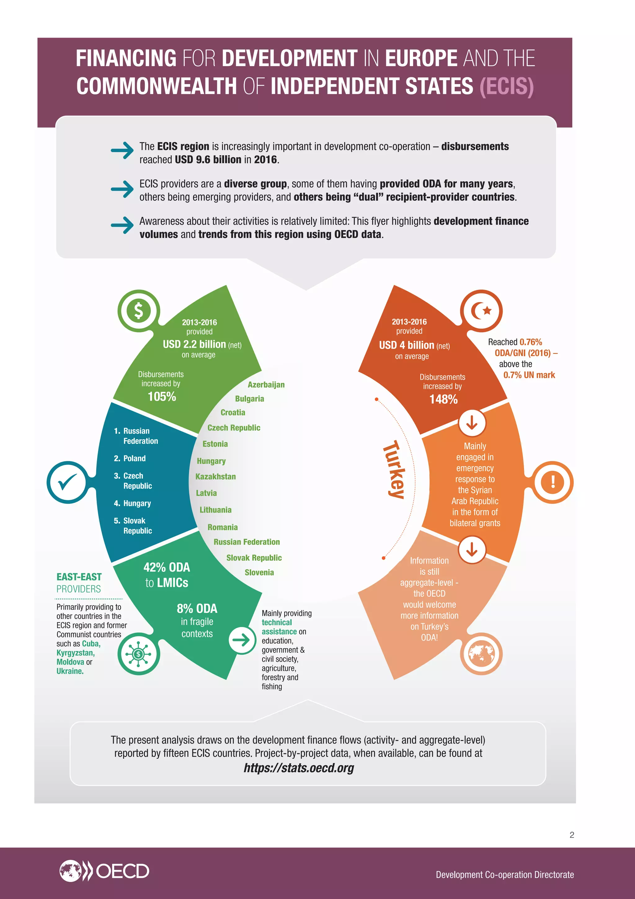 Financing for Development Series: ECIS | PDF