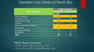 CK2018: Financing for Electric Buses | PPT | Free Download