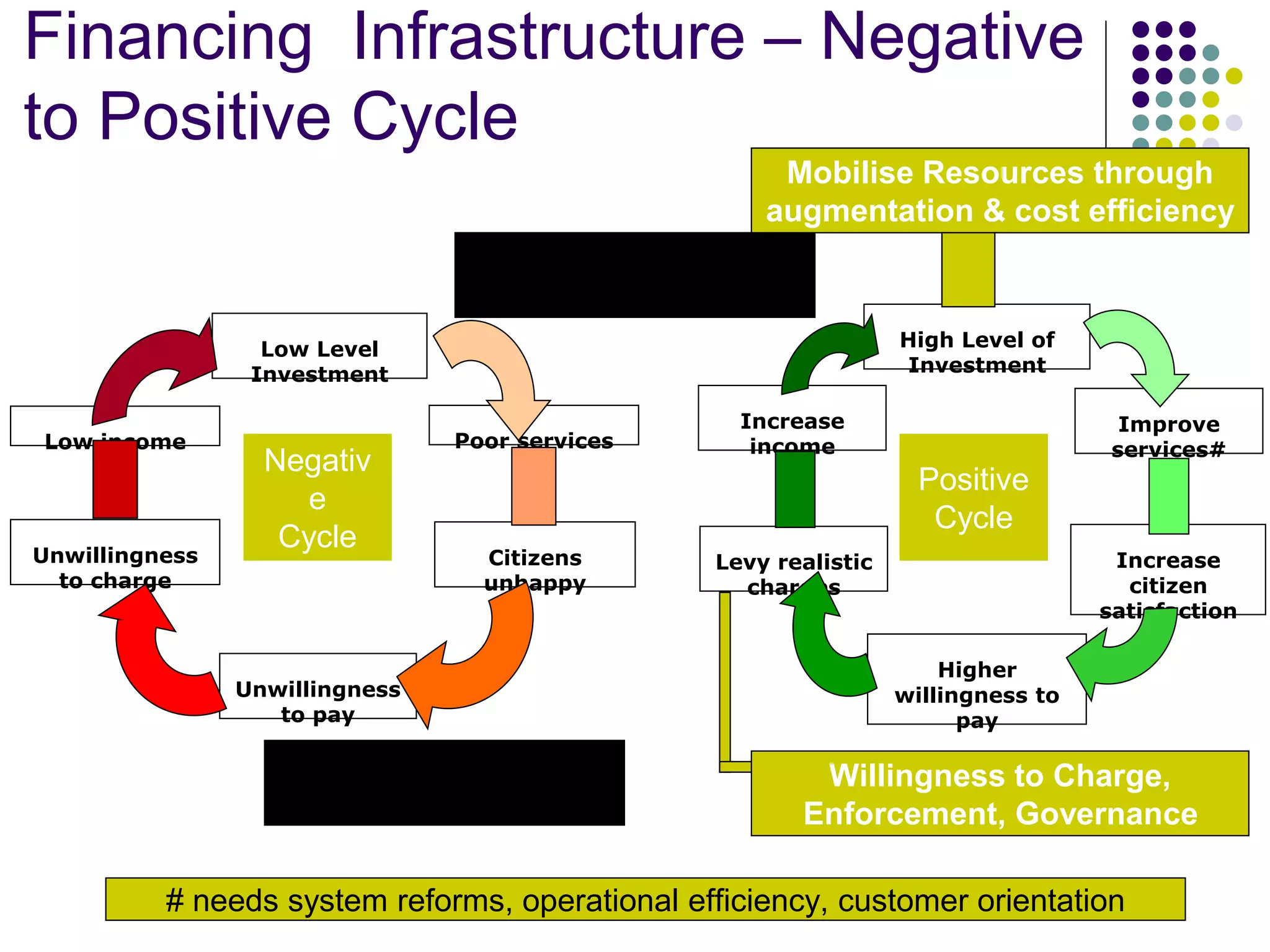 Financing Urban Infrastructure in India - Ways & Means | PDF | Business ...