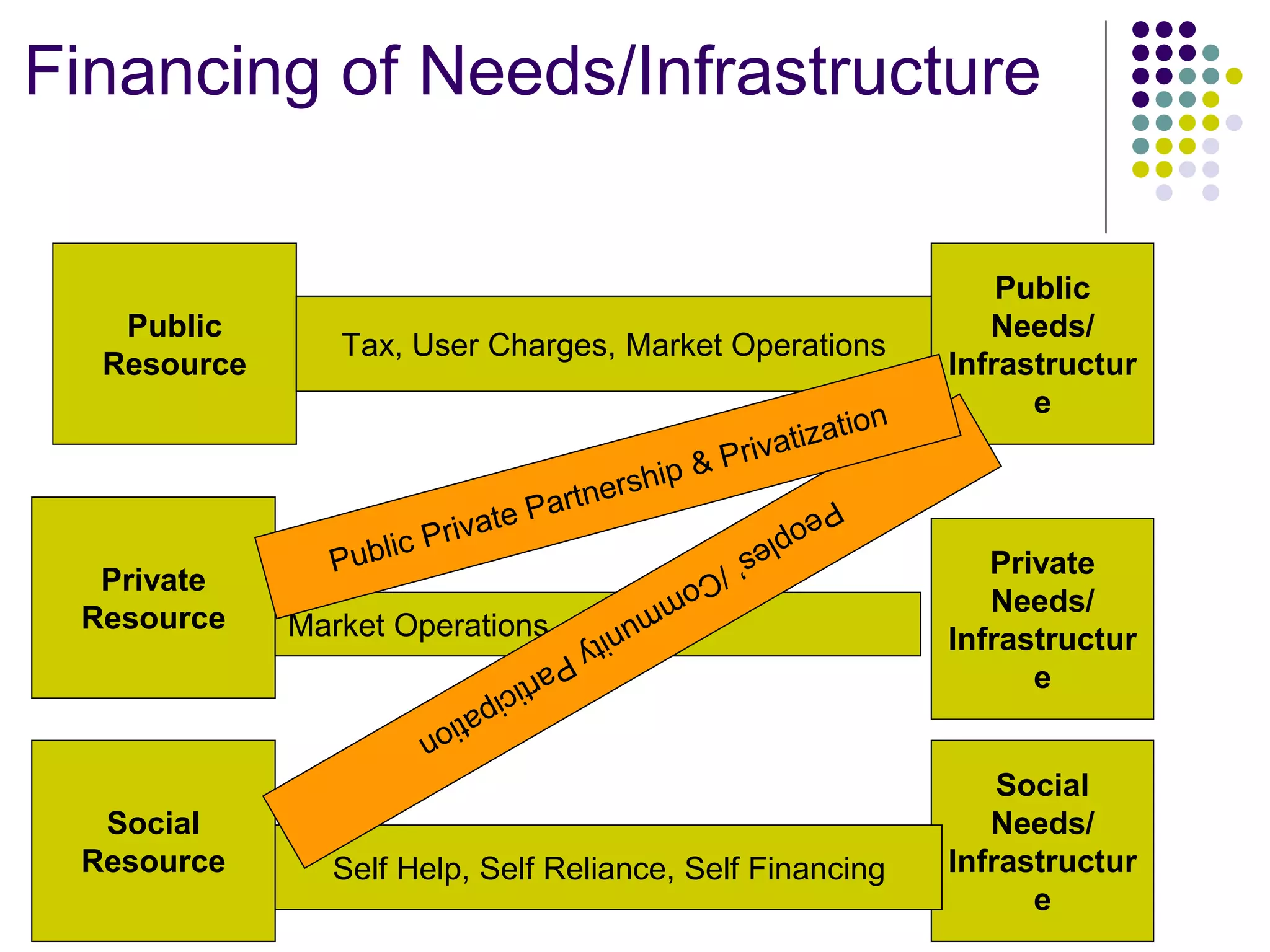 Financing Urban Infrastructure in India - Ways & Means | PDF | Business ...