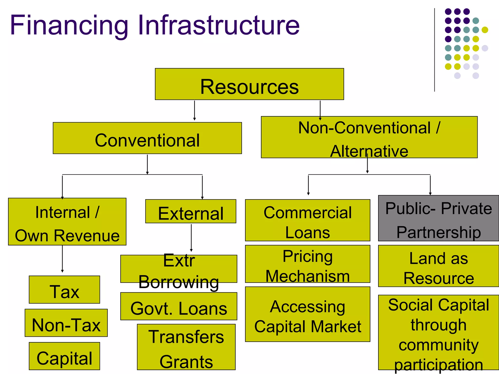 Financing Urban Infrastructure in India - Ways & Means | PDF | Business ...
