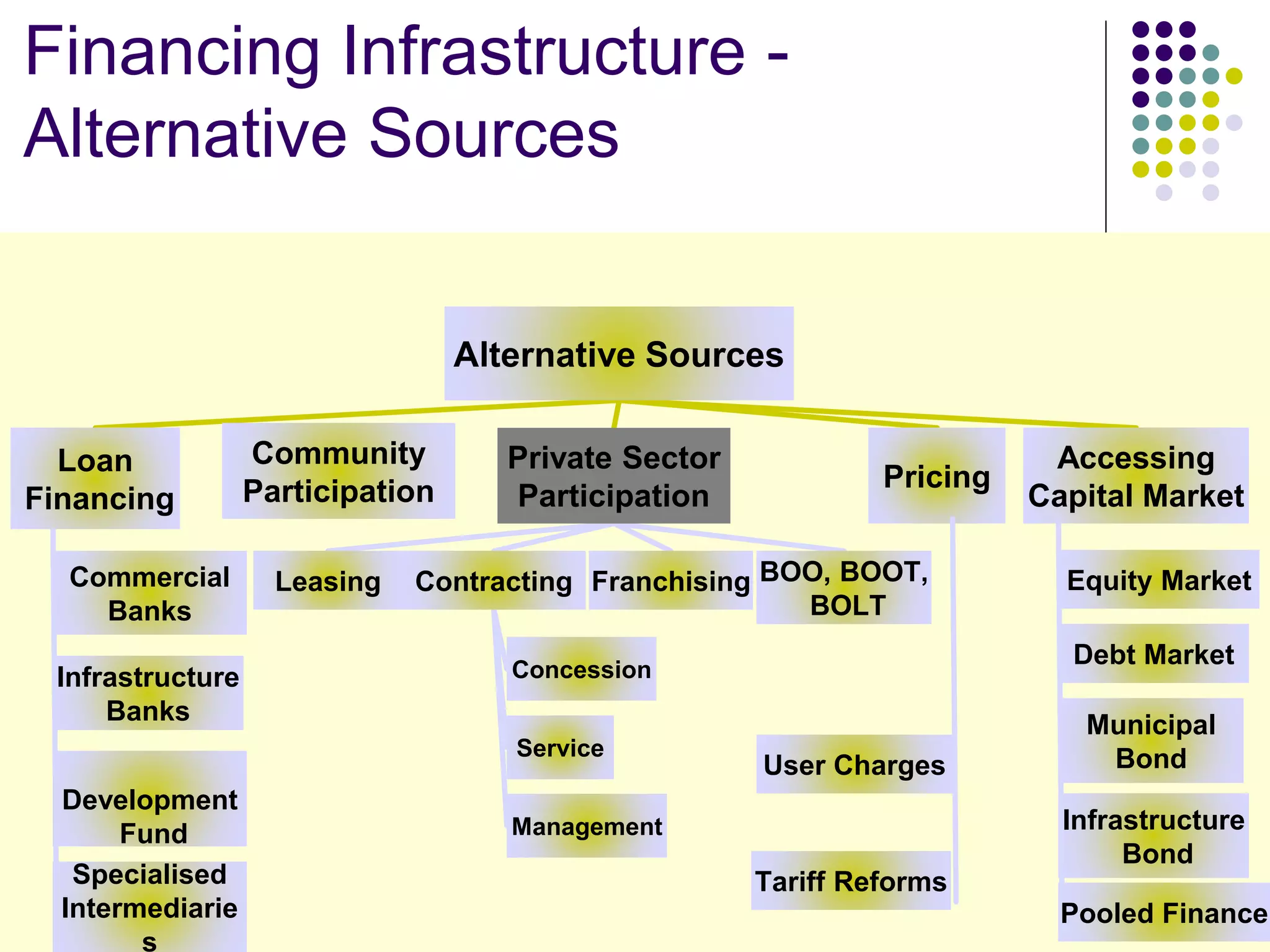 Financing Urban Infrastructure in India - Ways & Means | PDF | Business ...