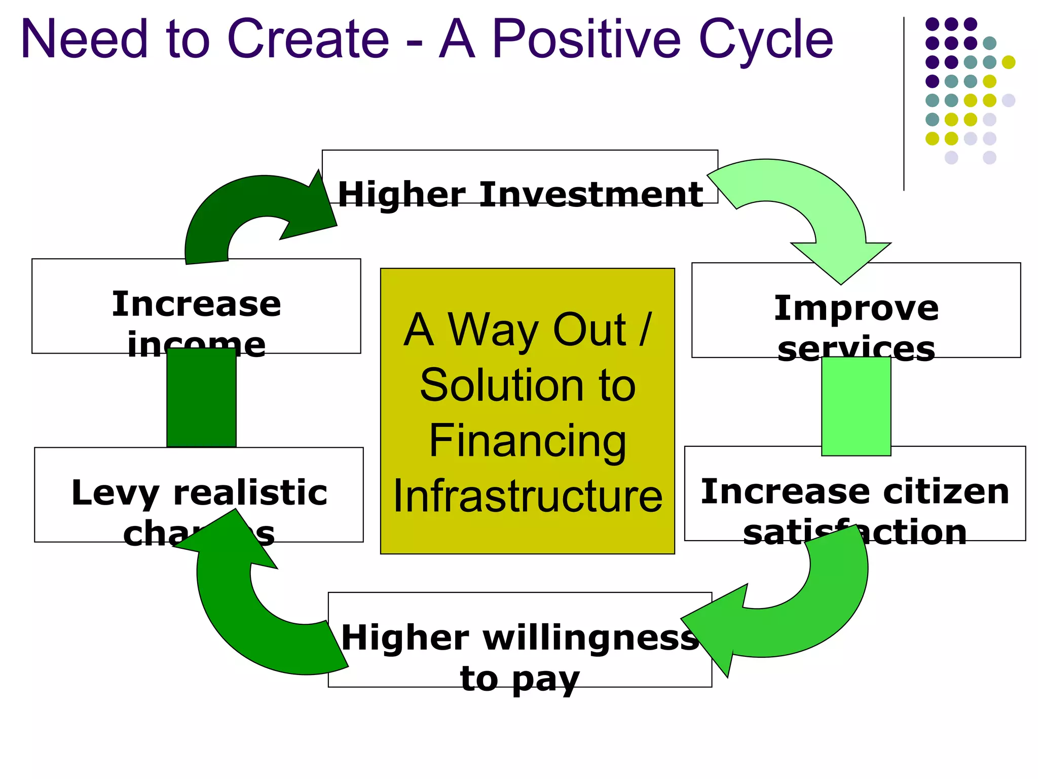 Financing Urban Infrastructure in India - Ways & Means | PDF | Business ...