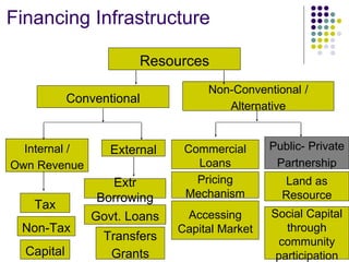 Financing Urban Infrastructure in India - Ways & Means | PDF