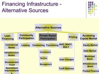 Financing Urban Infrastructure in India - Ways & Means | PDF