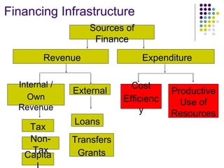 Financing Urban Infrastructure in India - Ways & Means | PDF