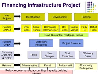 Financing Urban Infrastructure in India - Ways & Means | PDF | Business ...