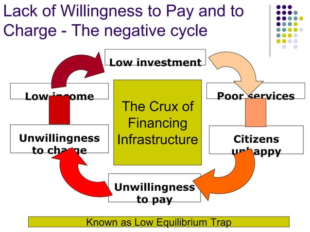 Financing Urban Infrastructure in India - Ways & Means | PDF | Business ...