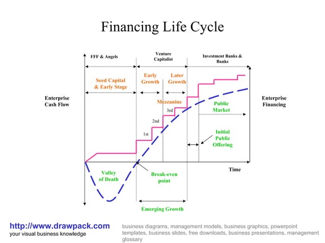Financing life cycle | PDF