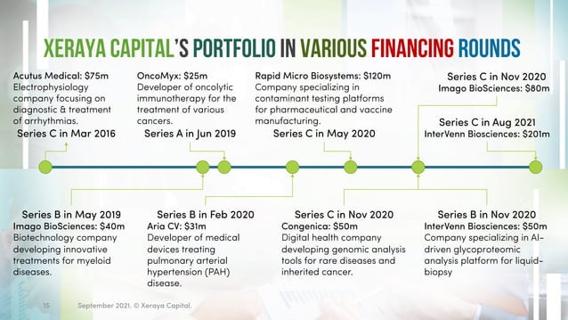 Overview of Financing Rounds | PPT