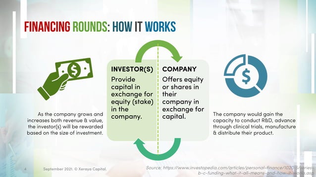 Overview of Financing Rounds | PPT
