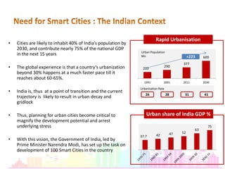 Financing Smart Cities | PPTX