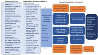 Towards a typology of financial autonomy of primary healthcare ...