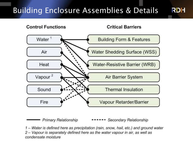 Tall Wood Building Enclosure Designs That Work | PPT