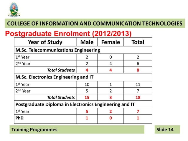 Introductory Presentation on CoICT of UDSM | PPTX | Professional School | Postgraduate Education