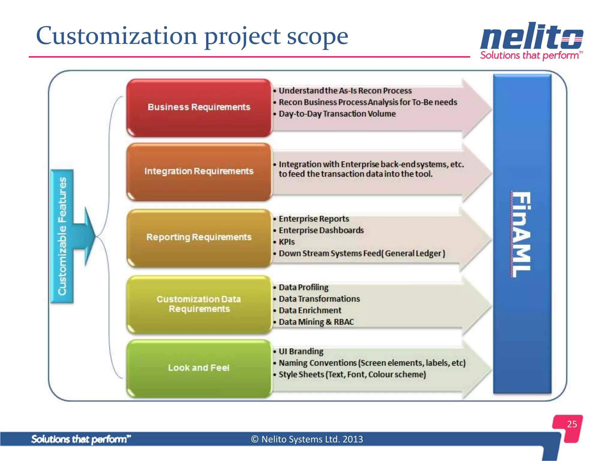 FinCraft - Anti Money Laundering Solution by Nelito | PPTX ...