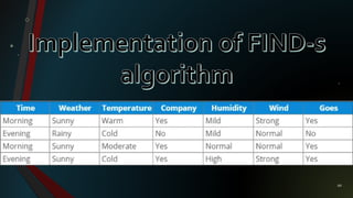 Find-S Algorithm | PPTX