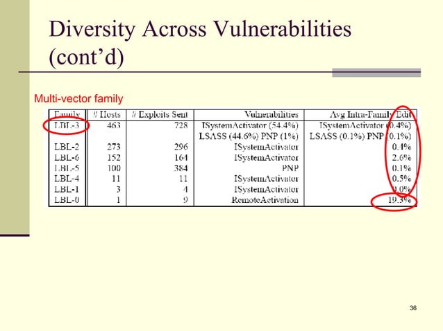 Finding Diversity In Remote Code Injection Exploits Ppt