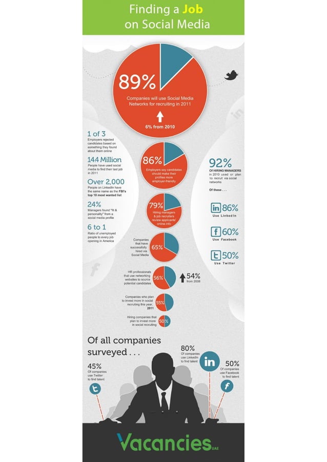 Finding a job on social media | PDF