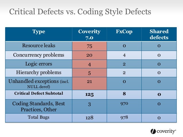 Finding Defects in C#: Coverity vs. FxCop