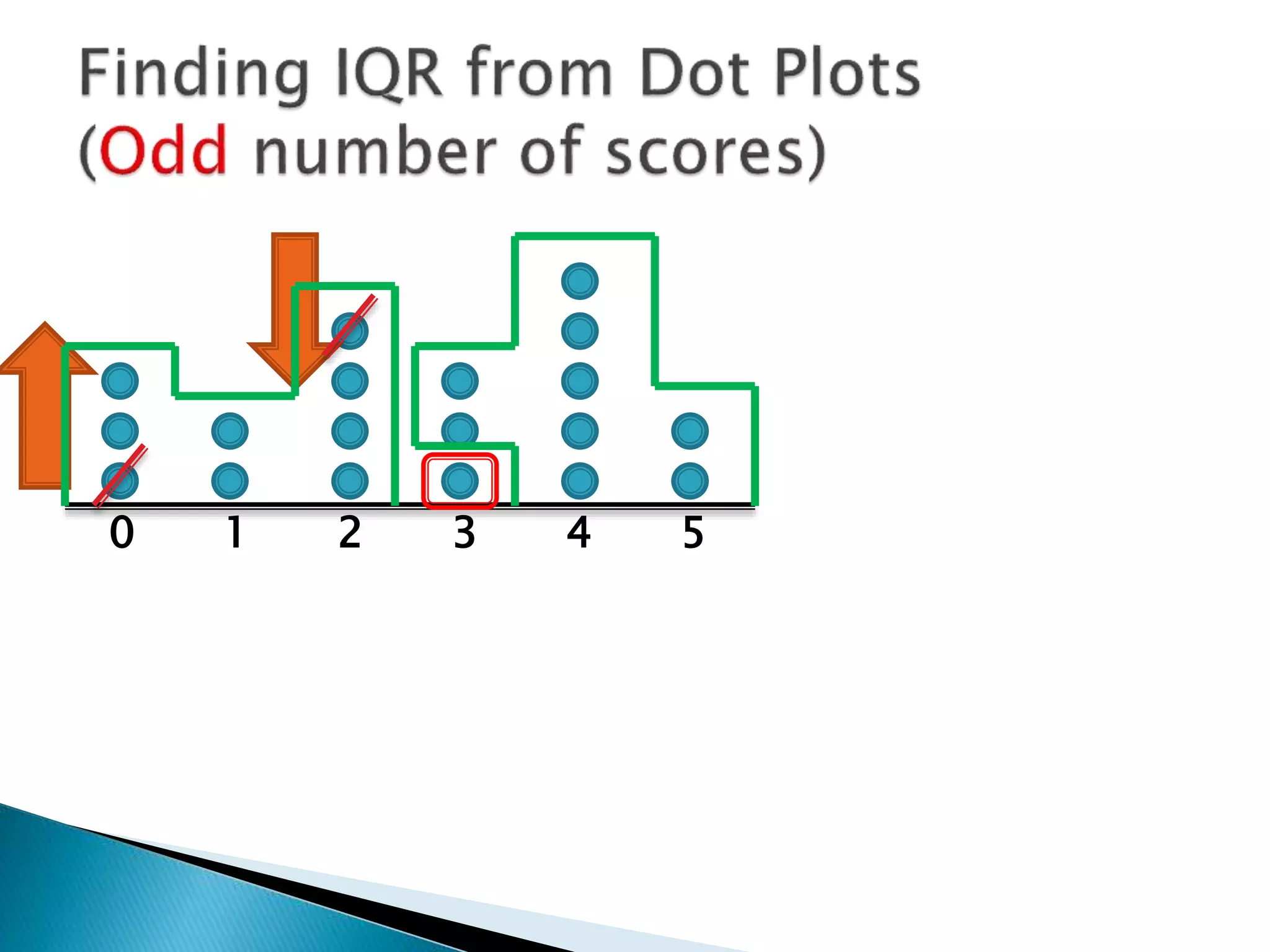Finding Interquartile Range from Dot Plot 1 | PPTX