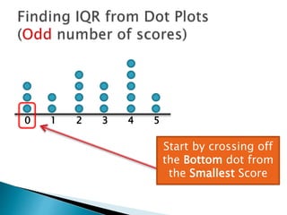 Finding Interquartile Range from Dot Plot 1 | PPTX