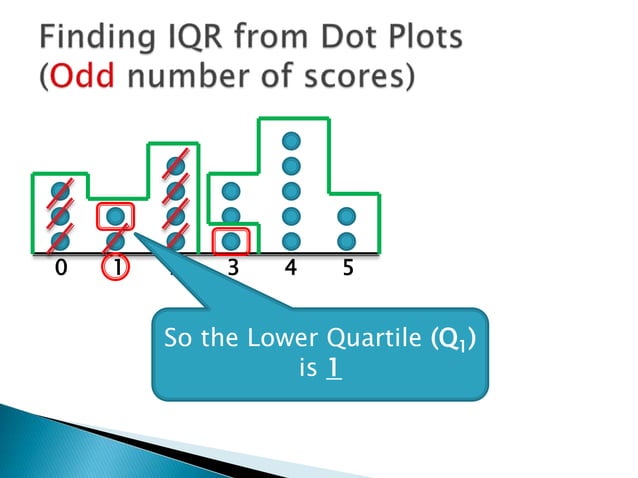 Finding Interquartile Range from Dot Plot 1 | PPT