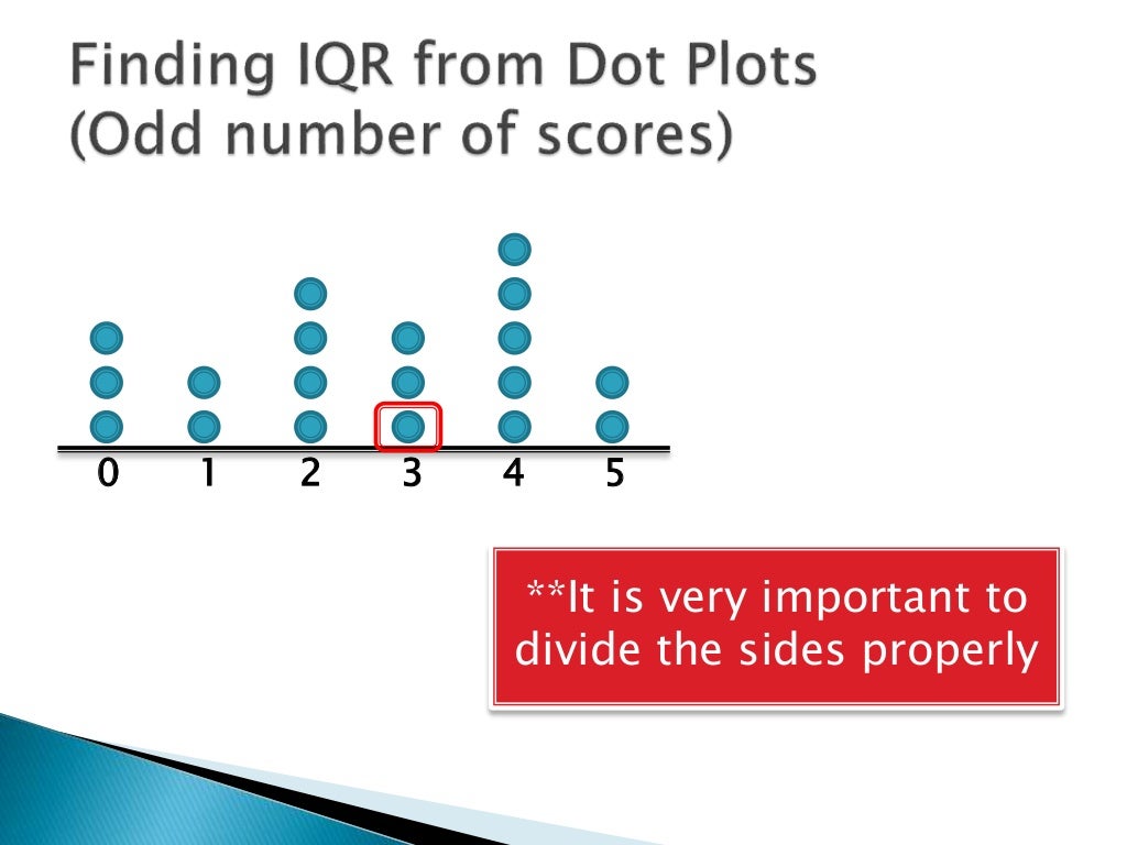 Finding Interquartile Range from Dot Plot 1