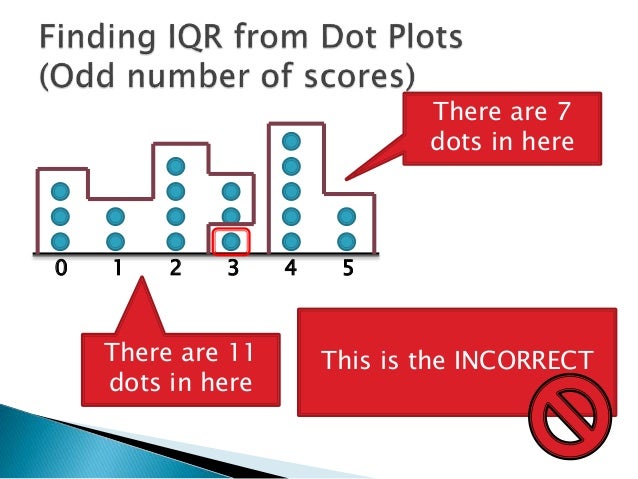Finding Interquartile Range from Dot Plot 1