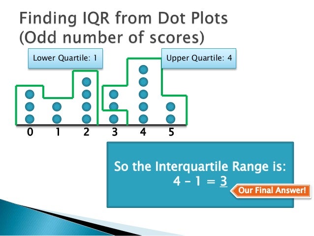 Finding Interquartile Range from Dot Plot 1