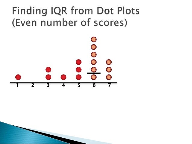 Finding Interquartile Range from Dot Plot 2