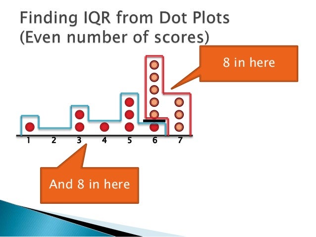 Finding Interquartile Range from Dot Plot 2