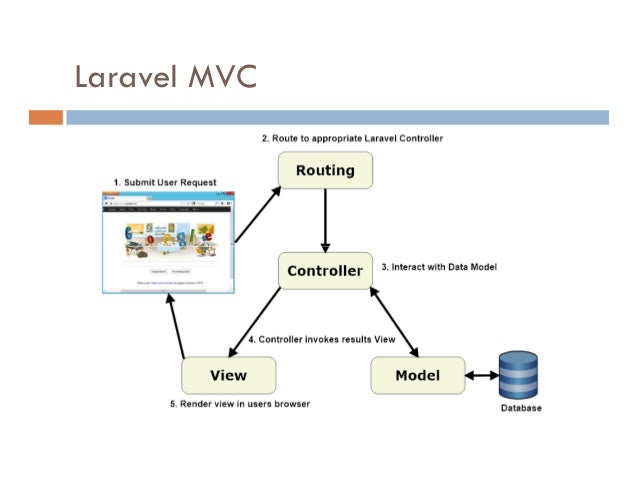 Finding laravel from a lost advanced beginner of java