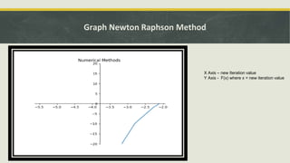 Finding root of equation (numarical method) | PPTX