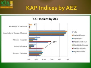 Findings from the KAP analysis | PDF