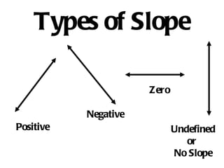 Finding Slope Given A Graph And Two Points | PPT
