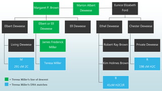 Finding the father of James Friedrich Miller | PPT