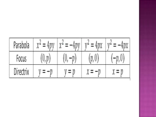 Finding the Focus & Directrix of a Parabola | PPTX | Physics | Science